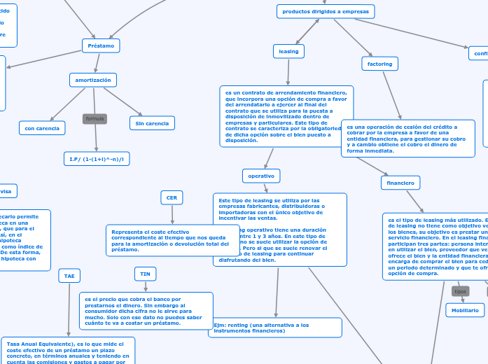 productos financieros - Concept Map